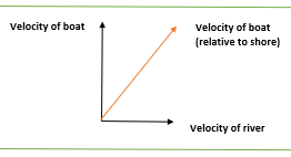 A boat s speed in still water is 1.80 m/s . The boat is to travel ...