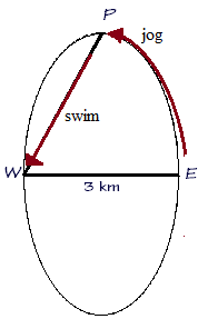 The shoreline of a lake is a circle with diameter 3 km. Peter stands at ...