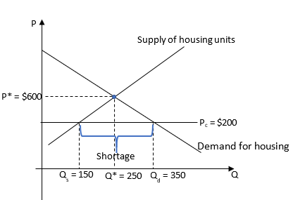 Suppose a rent ceiling of $20 a month is imposed. What is the quantity ...