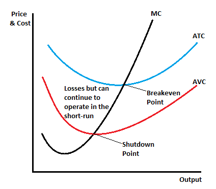 If price is less than average cost, A. the firm may still make profits ...