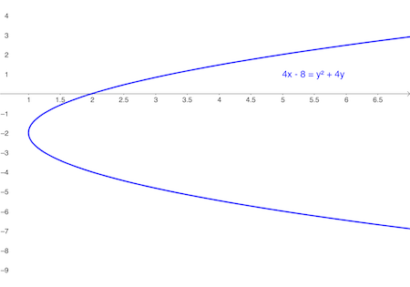 How to find the vertex of a parabola given by the equation 4x-8=y^{2 ...