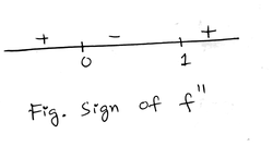 Find the points of inflection of f(x) = \frac{1}{20}x^5 - \frac{1}{12}x ...
