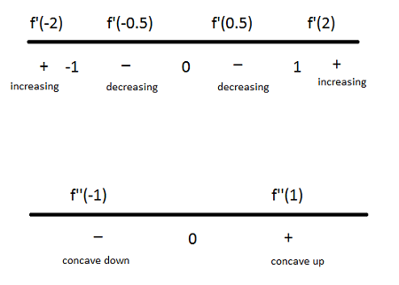 For the below two functions, derive the following information using ...
