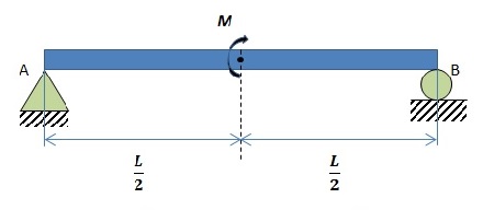 The shear and moment diagrams for a beam have been obtained as shown ...