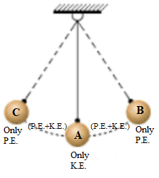 A pendulum is oscillating on either side of its rest position. Explain ...