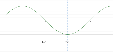 Which trigonometric functions increase in third-quadrant? | Homework ...