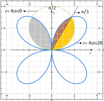 Find the area of the region that lies inside both curves r=4\sin(2 ...