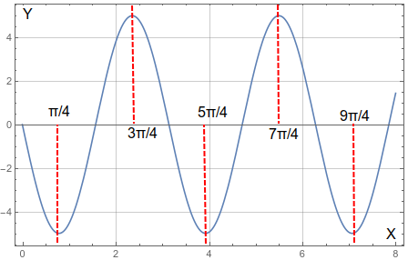 Describe the transformation from the parent function. Note amplitude ...