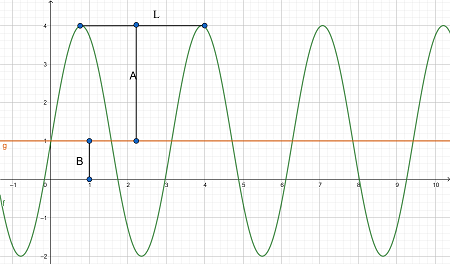 Write a sin equation of a curve having a high point at (-3,-9) and a ...