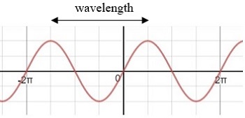 What is the period of a 50 KHz sine wave? | Homework.Study.com