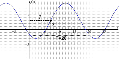 The graph below shows a sinusoidal function f(t). You may assume that ...