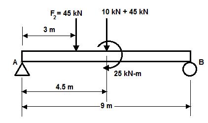 Replace the loading on the beam below with a single point load, placed ...