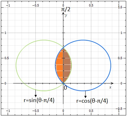 Compute the area of the overlapping region between the two circles r=cos(theta - pi/4) and r=sin ...