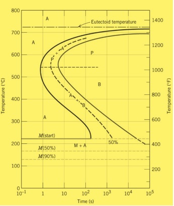 Specify the nature of the final microstructure (in terms of ...