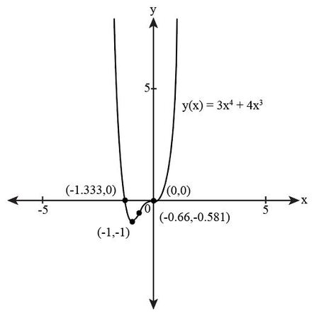 Analyze and sketch a graph of the function. Label any intercepts ...