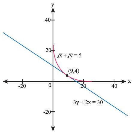 Use a graphing utility to graph the equation. Find an equation of the ...