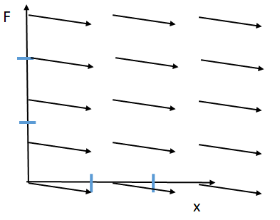 Sketch the vector field F (x,y)=4i-j and calculate the line integral of ...