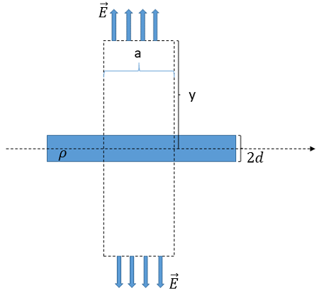 a. Find the electric field everywhere near a large, non conducting slab ...