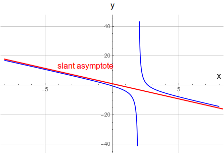 Sketch the curve of the function below. Find an equation of the slant ...