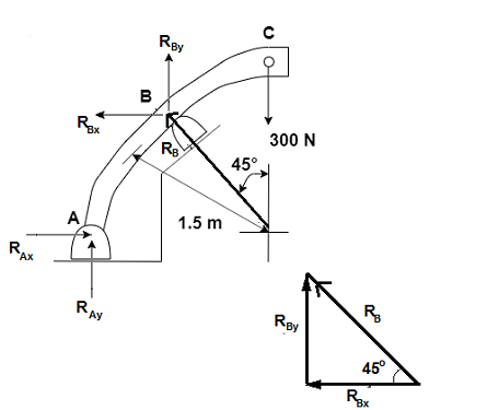 A curved slender bar is loaded and supported as shown. Determine the ...