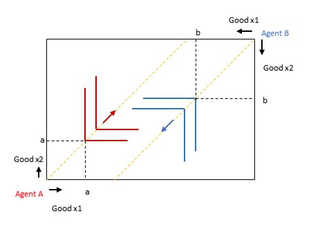 Consider an exchange economy with two consumers and two goods. The ...