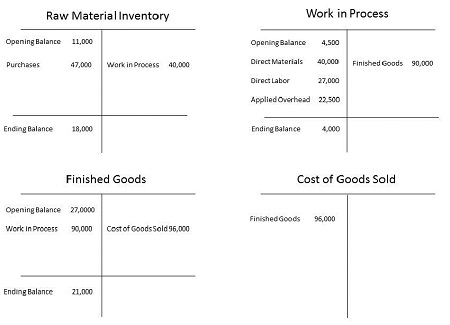 T accounts for accounts payable and wages payable: Manufacturing Cost ...