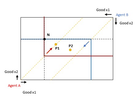 Consider an exchange economy with two consumers and two goods. The ...