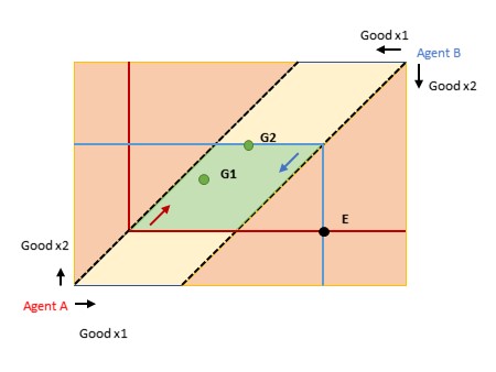 Consider an exchange economy with two consumers and two goods. The ...