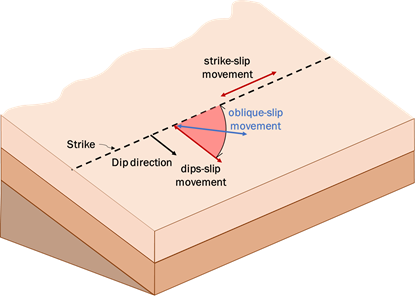 What is an oblique-slip fault? | Homework.Study.com