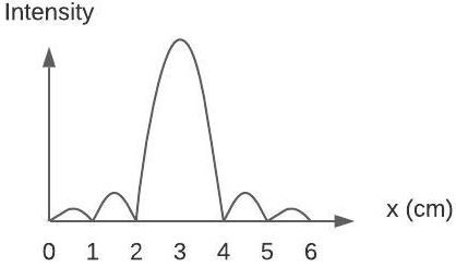 The figure in the attachment shows the light intensity on a screen 2.5 ...