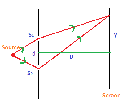 Two lasers are shining on a double slit, with slit separation "d ...