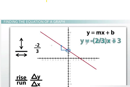 In the example below, why is the rise -2 and not 2, and why is the run ...