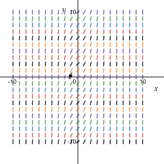 Sketch the three slope fields for the first order differential ...