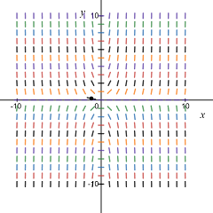 Sketch the three slope fields for the first order differential ...