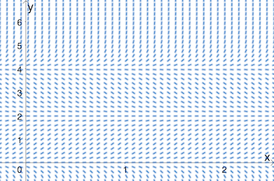 (a) A direction field for the differential equation y' = y(y - 2)(y - 4 ...