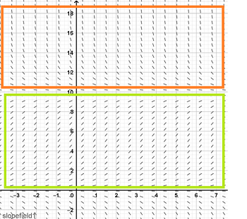 Consider the slope field for the equation dp/dt=0.1p(10-p) , for P%3E=0. a) For which positive ...