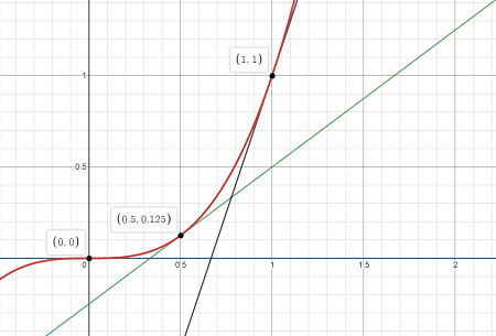 Let f(x) = x^3. A) Estimate the values of f prime (0), f prime (1/2), f ...