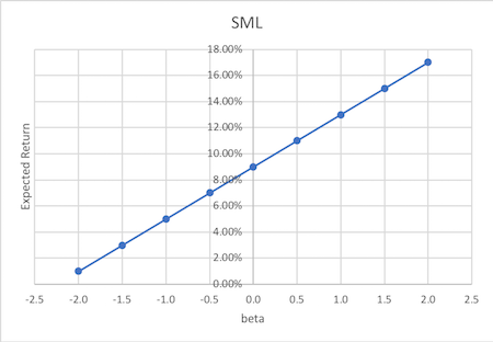 Assume that the risk free rate is currently 9% and that the market ...