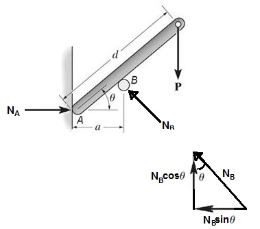 Part A If d = 1 m, and theta = 30 degrees, determine the normal ...