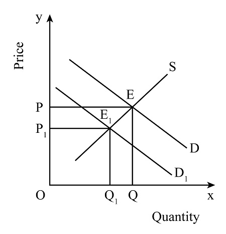 In each case below provide a story as to why demand or supply changed ...