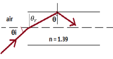 The following figure shows a ray of light entering one end of an ...