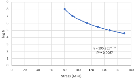 Determine what is requested with the fatigue data provided | Homework ...