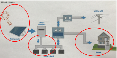 Circle (at least three) areas in the image where energy transformations ...