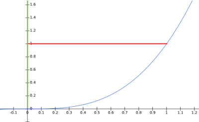 Find the volume of revolution when the area enclosed by y = x^3, x = 0 ...