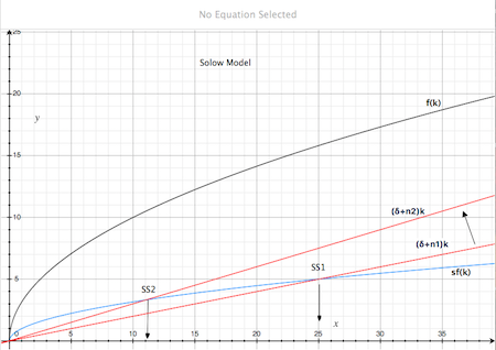 In the Malthusian model, suppose that there is a technological advance ...