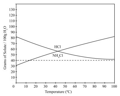 Compare and contrast the solubility of HCl and NH_4Cl at 0 degrees C ...
