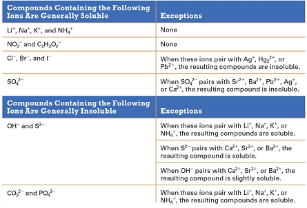 Give the molecular, ionic, and net ionic equations for the reaction ...