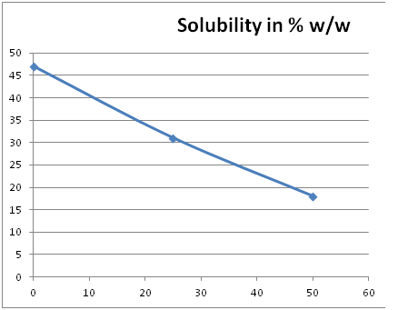 How many grams of ammonia can dissolve in 100 g of water at 22 degrees ...