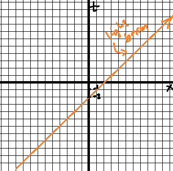 Draw a spacetime diagram that shows the following worldlines. a.) Draw ...