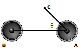 The figure shows a loudspeaker A and point C, where a listener is ...